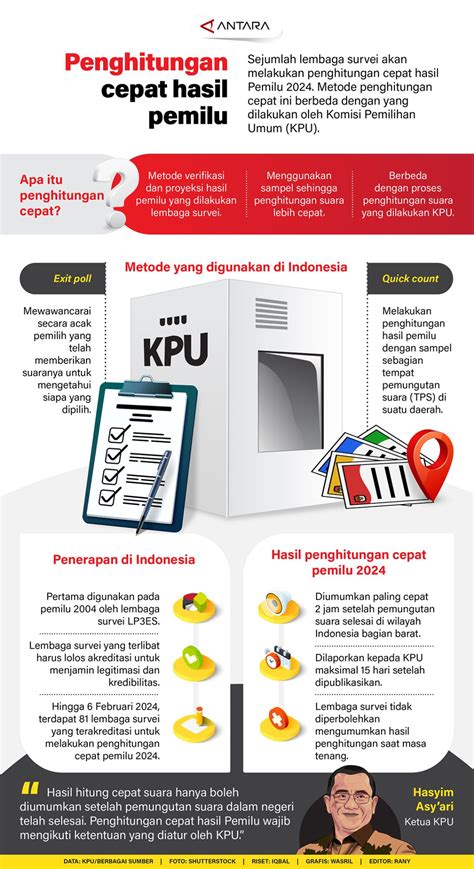 Penghitungan Cepat Hasil Pemilu Infografik ANTARA News