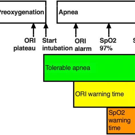 Comparison Of Oxygen Reserve Index Ori Values In Obese 30