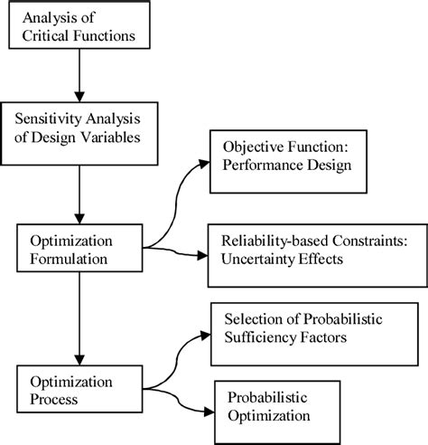 Figure 1 From Reliability Based Mems System Modeling And Optimization