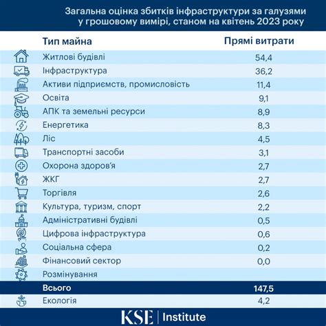 147 5 млрд — загальна сума прямих збитків завдана інфраструктурі України через війну на