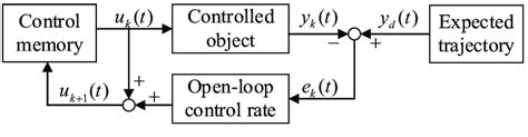 Basic Block Diagram Of Open Loop Iterative Learning Download
