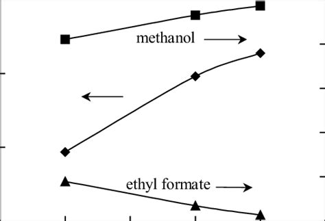 Effect Of Reaction Temperature On Methanol Synthesis In A Batch