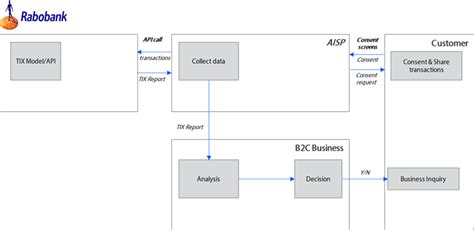 Transaction Enrichment Rabobank Developer Portal