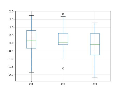 Python Цикл для построения Boxplot Stack Overflow на русском