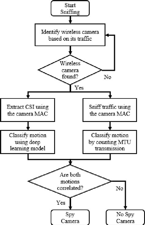 Figure From DeepDeSpy A Deep Learning Based Wireless Spy Camera Detection System Semantic