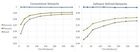 Comparison Of The Performance Metrics In CNs Left Plot And SDNs