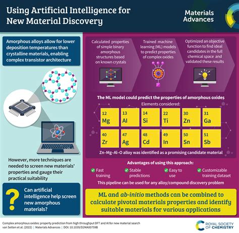 Using Artificial Intelligence For New Material Discovery Journal Of Materials Chemistry Blog