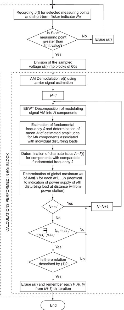 The Considered Algorithm For Selective Identification And Localization