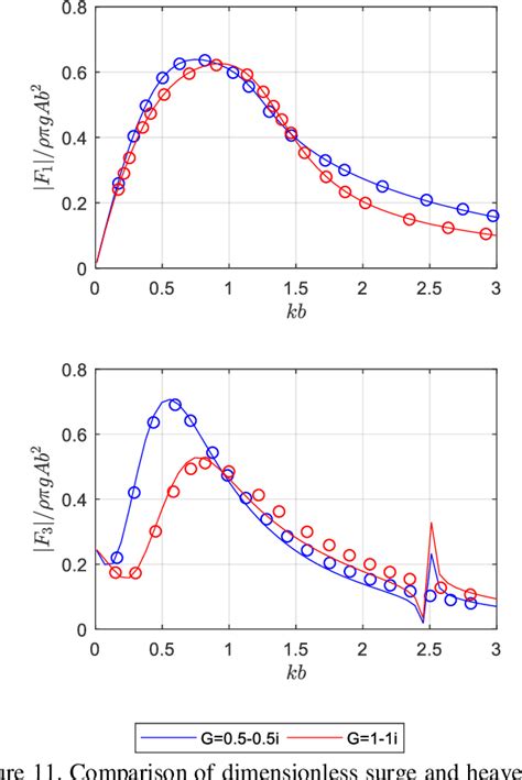 Figure 1 From Verification Of A Boundary Element Model For Wave Forces On Structures With Porous