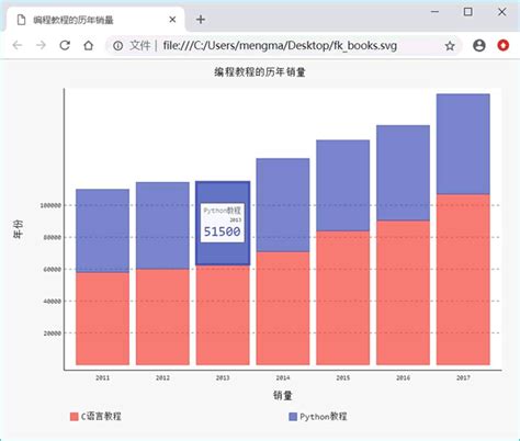 Python Pygal常见数据图（折线图、柱状图、饼图、点图、仪表图和雷达图）详解pygal画折线图 Csdn博客
