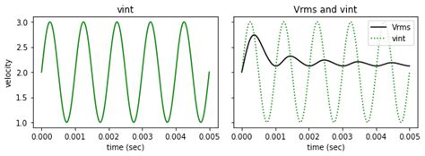 Rms To Interval Velocity Figures Inversion Module