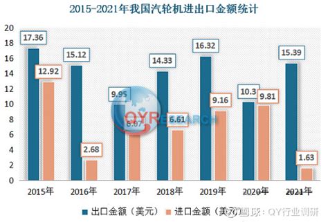可行性研究汽轮机市场分析与前景预测 汽轮机是现代火力发电厂的主要设备也称蒸汽透平发动机是一种旋转式蒸汽动力装置高温高压蒸汽穿过固定喷嘴