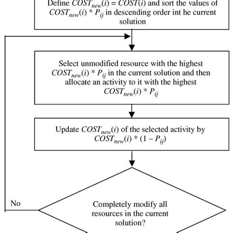 the flow diagram of heuristic based local search download scientific
