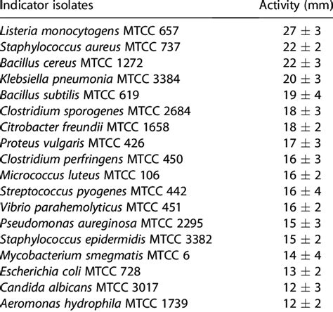 Antibacterial Spectrum Of Vj13b Produced By Pediococcus Pentosaceus Download Table