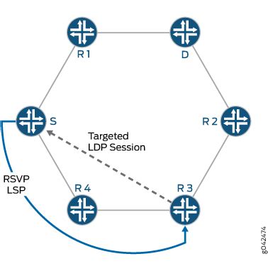 LDP Configuration Junos OS Juniper Networks