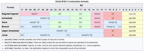 Instruction Set Architecture Instruction Set Architecture The By Ruban S Medium