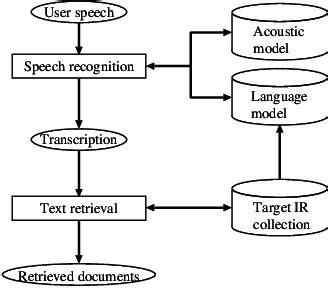 The Overview Of Our Speech Driven Text Retrieval System Download Scientific Diagram