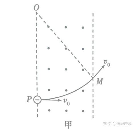 高中物理《洛伦兹力 带电粒子在磁场中的运动》 知乎