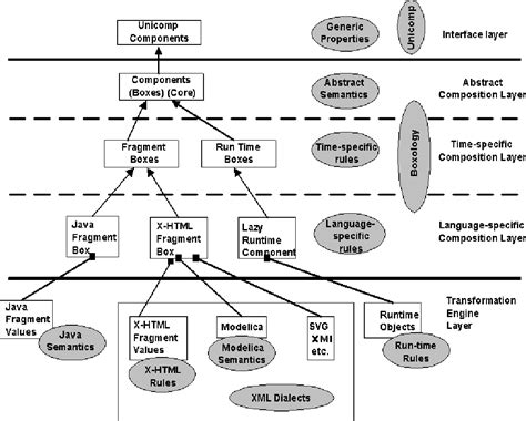Figure 1 From Report On The Design Of Component Model And Composition Technology For The Datalog