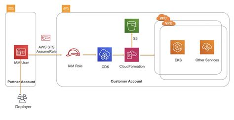 Assumerole 亚马逊aws官方博客