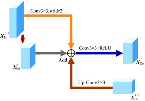 Medical Image Segmentation Based On Multi⁃scale Context⁃aware And