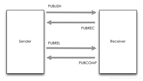 Mqtt Qos等级qos为1表示至少 Csdn博客