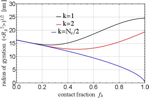 Figure 11 From Coarse Grained Simulation Of Dna Using Lammps An Implementation Of The Oxdna