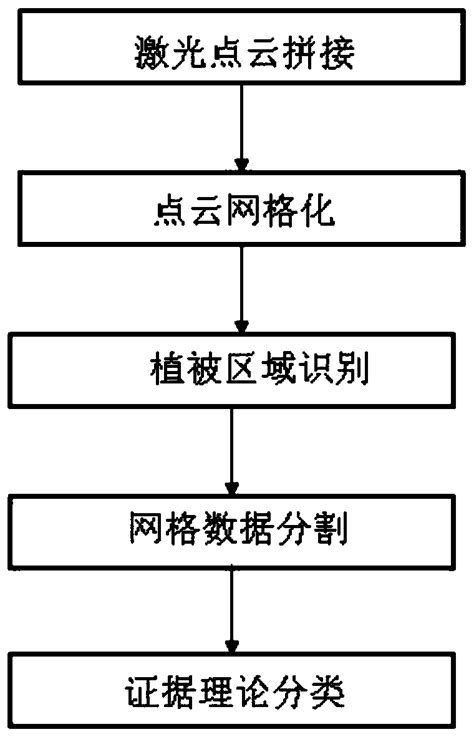 Active And Passive Remote Sensing Data Fusion Classification Method