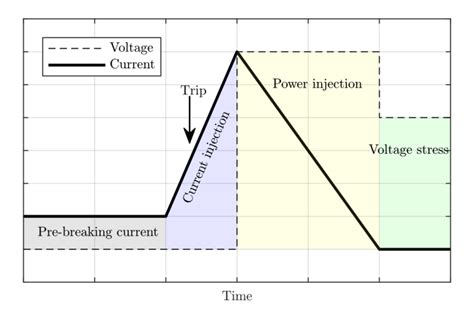 Simplified Current And Voltage Waveforms For Test Procedure Of A DC CB