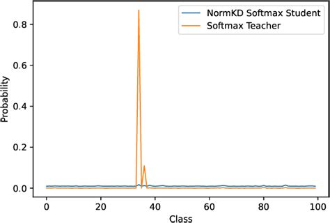 Figure 11 From Dynamic Temperature Knowledge Distillation Semantic