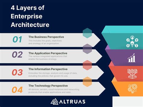 How To Improve Your Enterprisearchitecture Altruas Posted On The Topic Linkedin