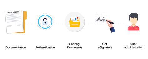 DocuSign Integration Services ESignature Benefits