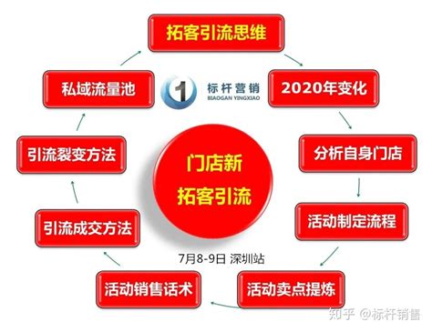门店新拓客引流：从等客进店到主动引流集客 知乎