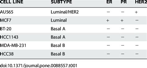 ATCC Cell Lines Used In The Flow Cytometry Analysis ATCC Breast Cancer Download Table