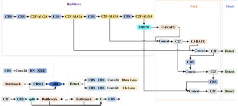 Figure 1 From Improved Weed Detection In Cotton Fields Using Enhanced Yolov8s With Modified