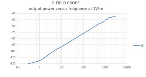 Emc Near Field Probes Tektronix