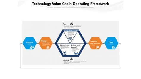 Technology Value Chain Operating Framework Ppt Powerpoint Presentation