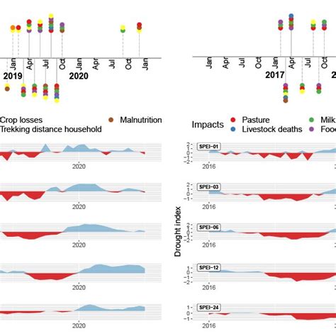A Time Series Of The Drought Index Spei For Different Accumulation Download Scientific Diagram