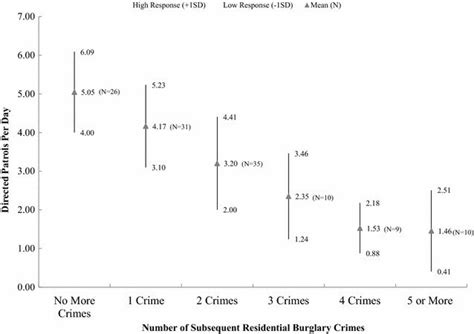 Analysis Of Mean And Standard Deviation Intervals Directed Patrol Rate