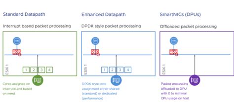 Optimizing Nsx Performance Based On Workload And Roi Network And Security Virtualization Vmware