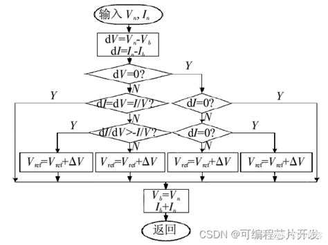 基于mppt最大功率跟踪算法的光伏并网发电系统simulink仿真 可编程芯片开发 博客园
