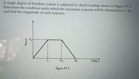 Solved A Single Degree Of Freedom System Is Subjected To