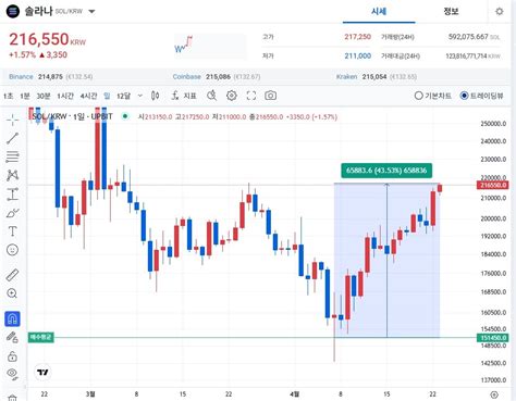 비트코인 슈퍼 떡상 시나리오 떴다 수고하셨습니다 비트코인 찐반입니다 알트들의 대반란 아직 시작도 안했습니다 · 솔라나 4345 · 제로엑스 2624