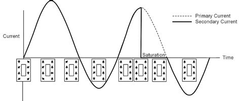 A Practical Overview Of Ct Saturation Causes And Mitigation Techniques