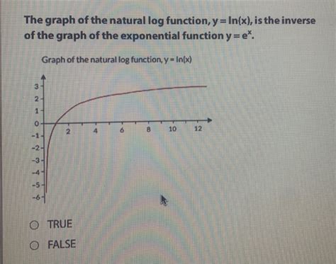 Solved The Graph Of The Natural Log Function Y In X Is Chegg Com
