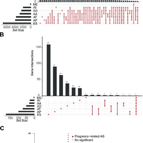 Overview Of Alternative Splicing As And Prognosis Related As Events