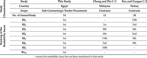 rankings of the top eight frequent issues of the readability in the