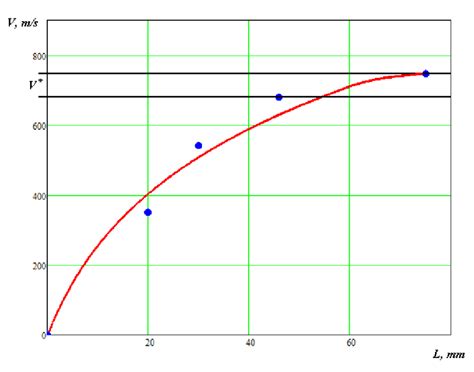 The Crack Velocity At Various Stages Of Propagation Branching Cracks Download Scientific Diagram