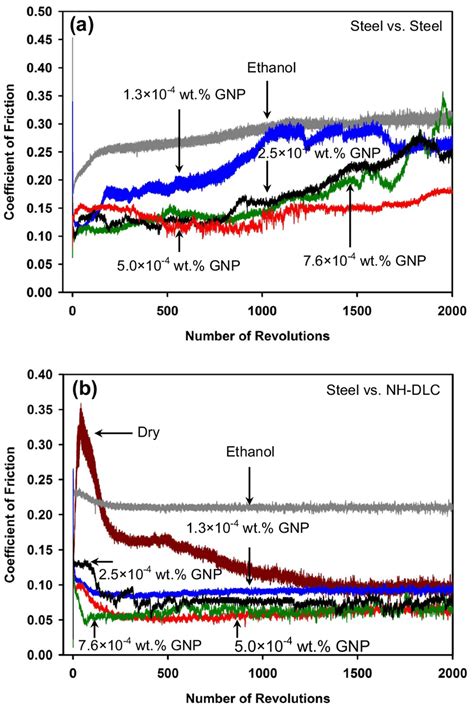 Variation Of The Coefficient Of Friction Cof With The Number Of
