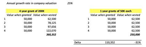 How To Choose A Vesting And Lockup Schedule For Crypto Tokens